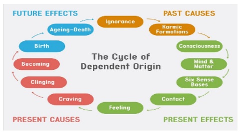 Twenty-first Evening - Thập Nhị Nhân Duyên - Dependent Origination ...